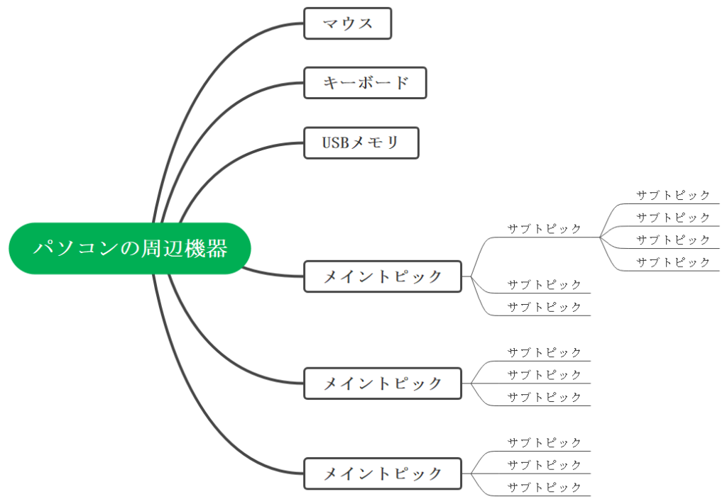 【便利】EdrawMindの使い方｜マインドマップで思考を可視化